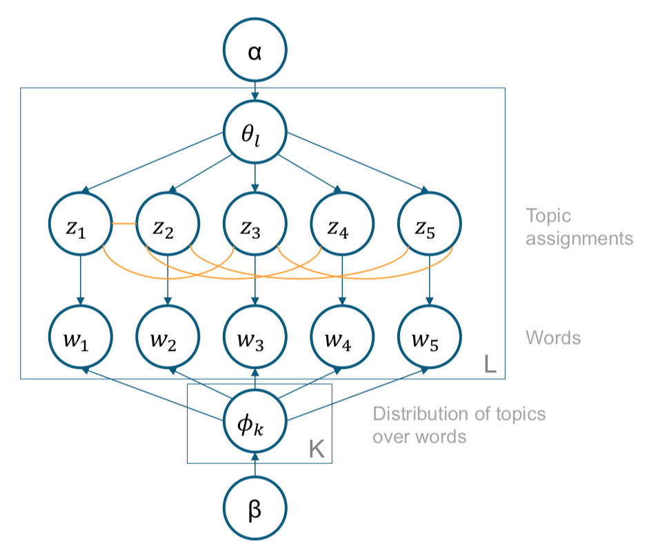 Using Topic Modelling to learn from Open Questions in Surveys – neurotroph